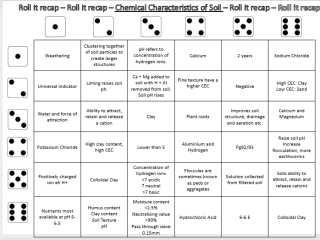 Chemical Soil Properties Mindmap – Mr. Ag