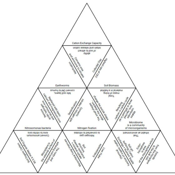 Chemical Soil Properties Tarsia Puzzle – Mr. Ag