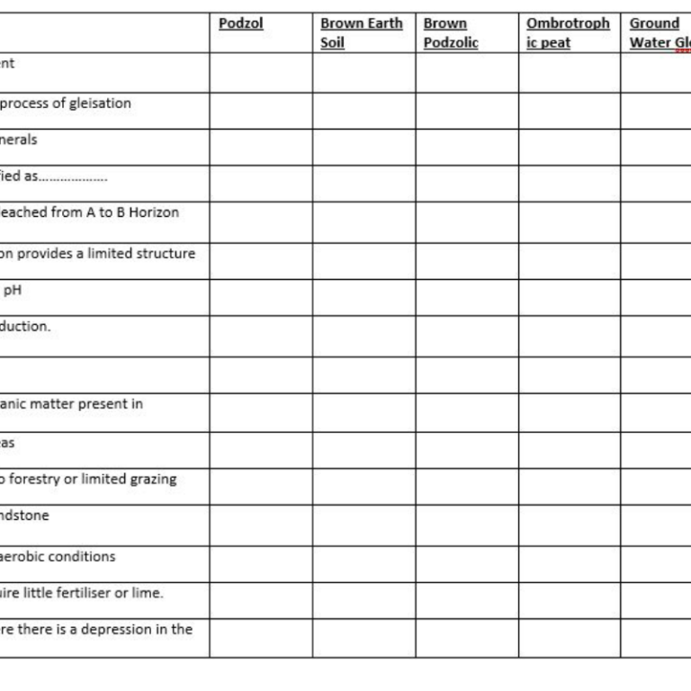 Soil Classification Mindmap – Mr. Ag