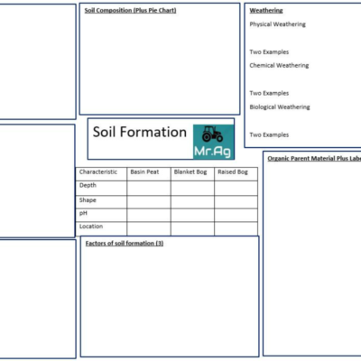 Soil Formation Mindmap – Mr. Ag